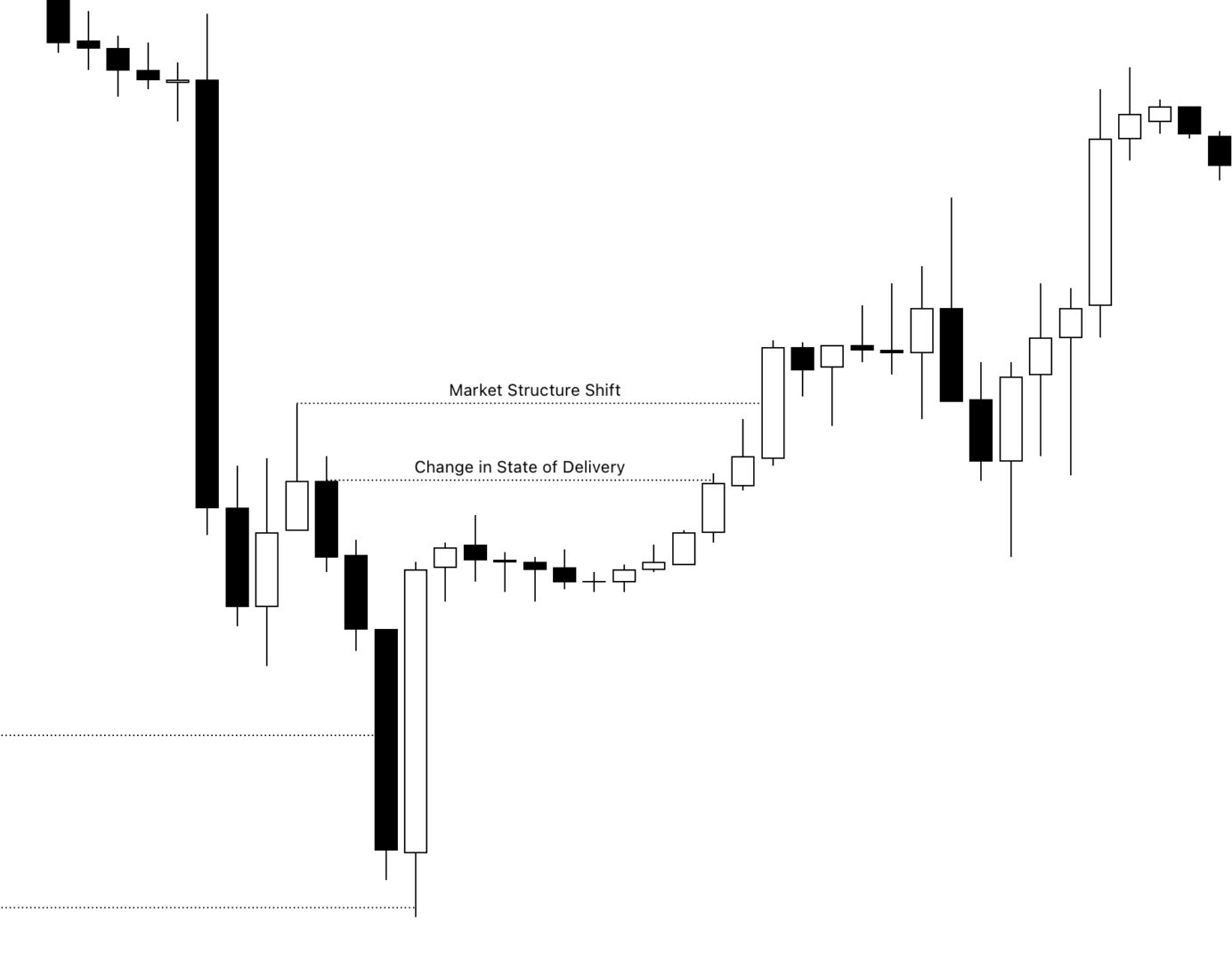 Understanding Order Blocks – The ICT Trader