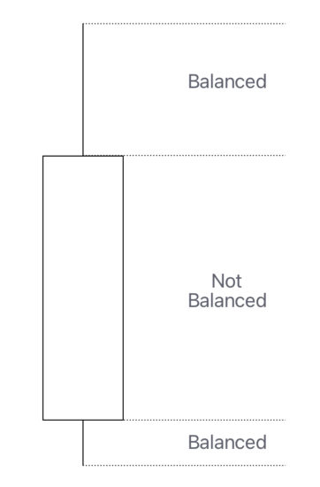 ICT Balanced And Imbalanced Price Ranges – The ICT Trader